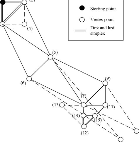 Illustration Of The Nelder And Mead Algorithm 3 Download Scientific