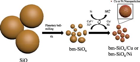 Schematic Diagram Of The Synthesis Of Bm Siox Cu And Bm Siox Ni Download Scientific Diagram