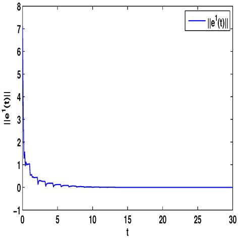 Entropy Free Full Text Fixed Time Synchronization Control Of Delayed Dynamical Complex Networks