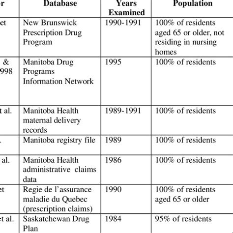 Checks On Population Coverage Download Table