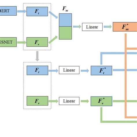 The Architecture Of Our Method Y M Is The Labeled Multimodal Label In