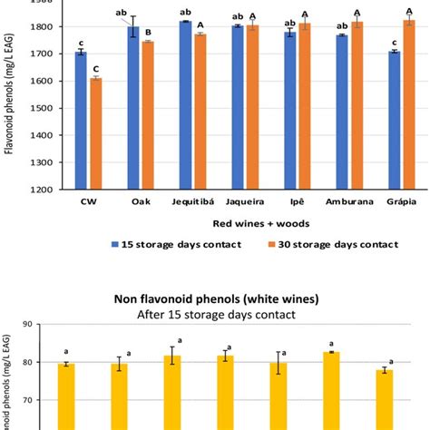 Flavonoid And Non Flavonoid Phenols Quantified In Red And White Wines Download Scientific