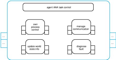 Generic Top Level Compositional Structure Of An Agent Download