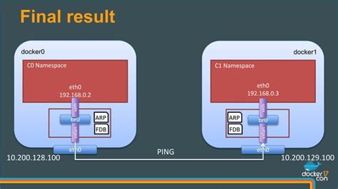 Deep Dive In Docker Overlay Networks Ppt Free Download