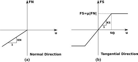 Forcedeflection Relationship Of The Contact Element A Normal Download Scientific Diagram