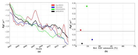 Gmd Peer Review Lsce Ffnn V A Two Step Neural Network Model For