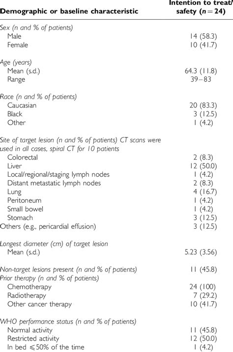 Demographic And Baseline Patient Characteristics Download Table