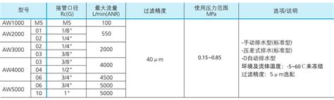 Aw系列调压过滤器smc型 德力西气动气源处理器气动电磁阀气缸快速接头pu 管等气动元件