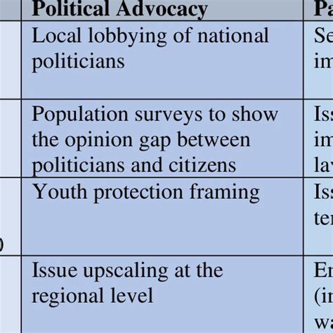 Overview Of Advocacy Strategies In Tobacco Control Download