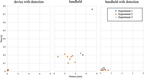 Time Distance Plot Of The Haptic Interface Surgical Drill With The Download Scientific Diagram