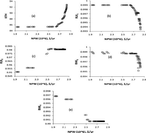 Solvent Recovery Process Optimization Selected Results For Npw And