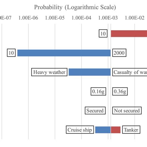 tornado diagram showing the effect of the input variables on the