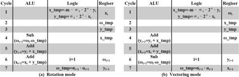 iteration implementation a rotation mode b vectoring mode download