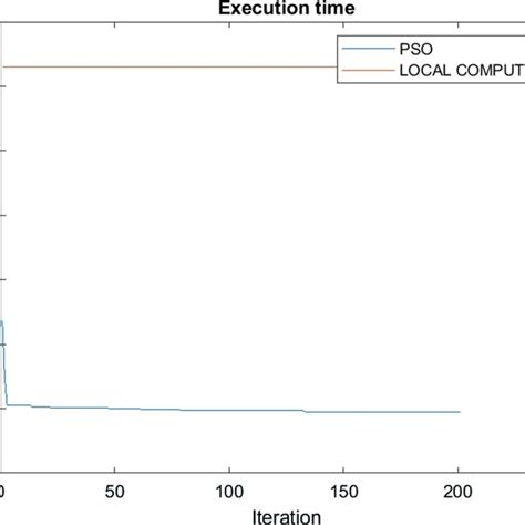 Low Latency Vehicular Edge Between The Genetic And Lc Download Scientific Diagram