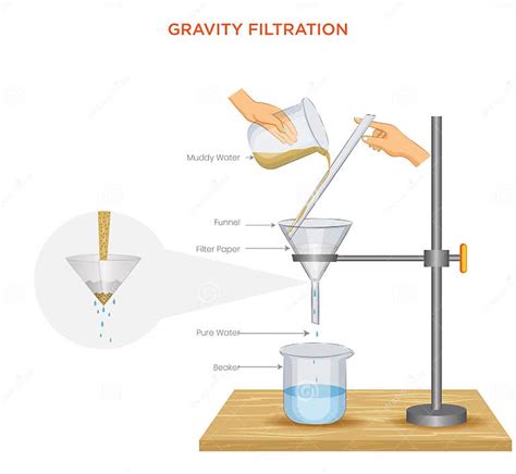 Gravity Filtration An Effective Method For Liquid Solid Separation