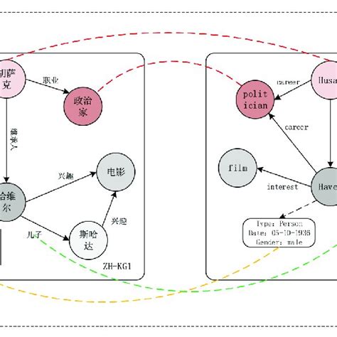 Chinese And English Knowledge Graph Example Download Scientific Diagram