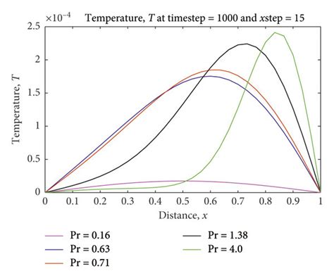 Effects Of Prandtl Number On Temperature Profile Download Scientific Diagram