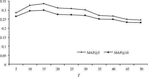 The Map Under Different Values Of γ Download Scientific Diagram