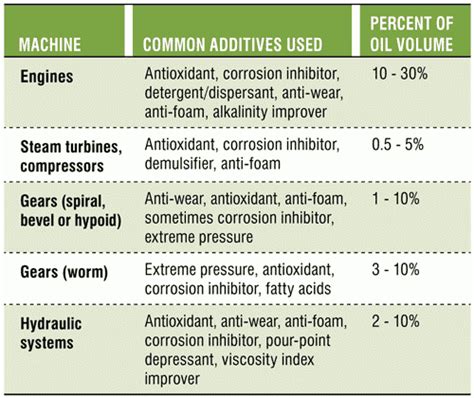 What Is The Purpose Of The Detergent Additive In Engine Oil