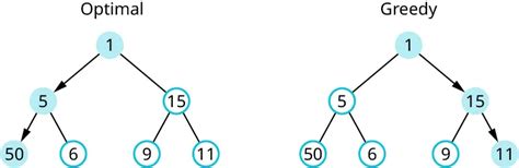 34 Algorithmic Paradigms Introduction To Computer Science Openstax