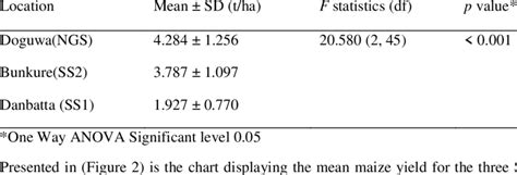 Mean Grain Maize Yield For The Three Savannas Irrespective Of Treatment Download Scientific