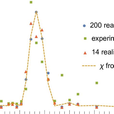 Second Order Correlation Function χ 2 N As A Function Of Frequency Download Scientific
