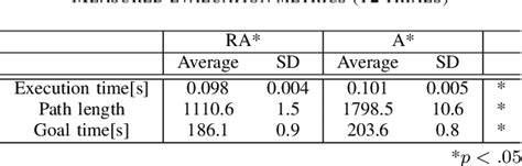 Table I From Utilizing Relaxed A And Adaptive Window Approach Toward