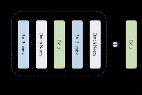 the structure of the residual building block download scientific diagram