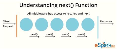 Shreya Singh On Linkedin 120days Coding Middleware Route Global Next Flow Jsonwebtoken