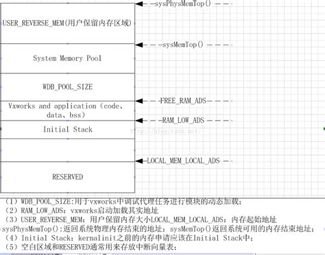 Vxworks内存管理vxworks 内存故障 Csdn博客