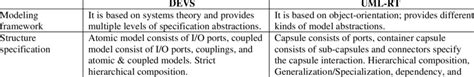 A Comparison Of Devs And Uml Rt Frameworks Download Table