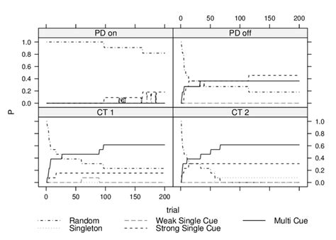Maximum A Posteriori Map Strategy Sequences For The Pd On Medication