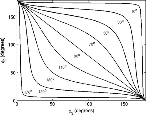 Relationship Between Angles Phi {2} And Phi {3} Giving The