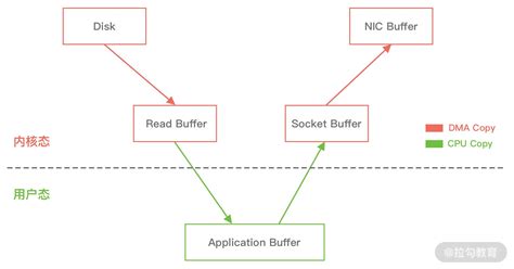 netty学习十五：内存管理之零拷贝 unpooled wrappedbuffer csdn博客