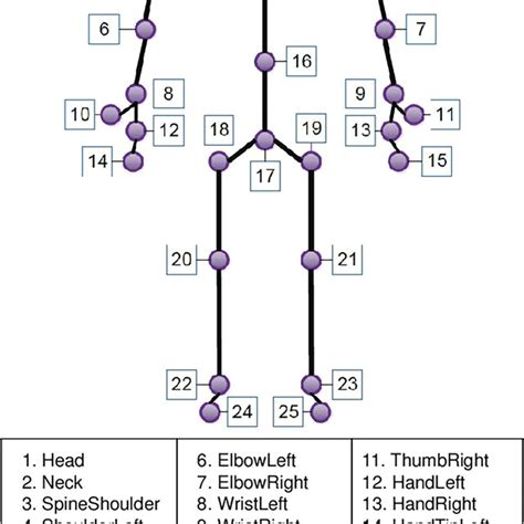 Skeletal Landmark Definition Provided By The Kinect Software Download Scientific Diagram