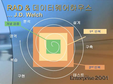 ppt sql server 2000 을 이용한 dw olap 구축 권오주 컨설팅 팀장 올랩컨설팅 kr
