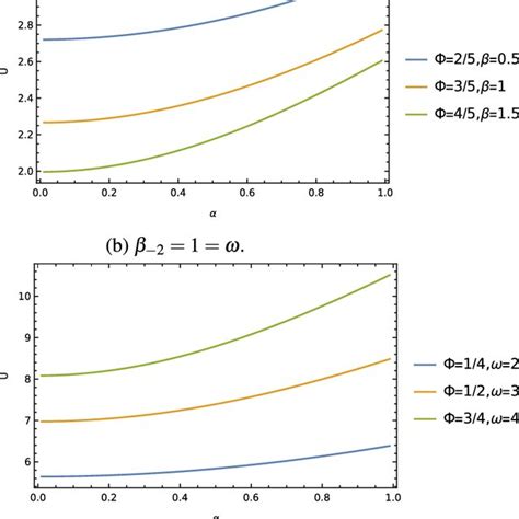 free energy f with topological defect for different values of various