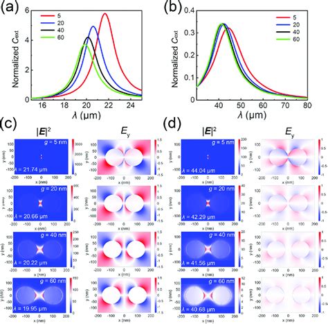The Extinction Cross Section C Ext Of The Coupling Armchair A Download Scientific Diagram