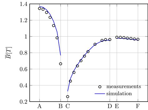 Tailsit Ts Eddy Fembem Analysis Of Eddy Current Problems