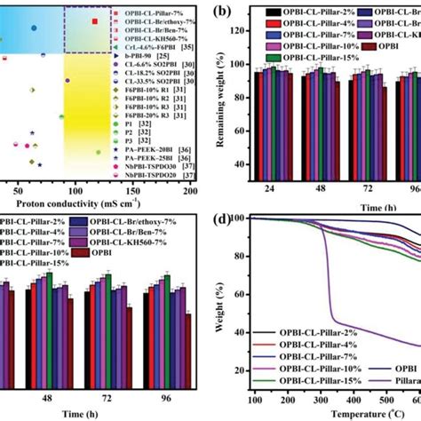 A Comparative Analysis Of Tensile Stress Versus Proton Conductivity Of
