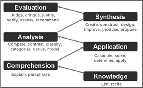 Six Levels In Bloom S Taxonomy Download Scientific Diagram