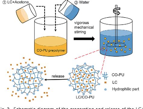 Figure 2 From Preparation And Properties Of Lambda Cyhalothrin Polyurethane Drug Loaded