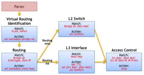 13121719 P4 Programming Protocol Independent Packet Processors