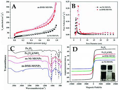 An2 Sorption Isotherm Curve Of M Ni Msnps And M Dmi Msnps B Bjh