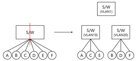 Vlan