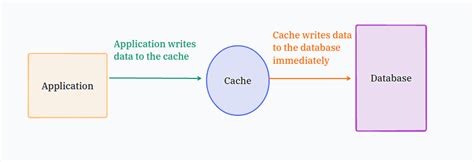 What Is Caching Strategies In DBMS GeeksforGeeks