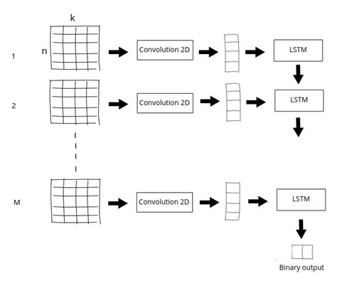 Python How To Build A Hybrid Graph With CNN And RNN Architecture Data Science Stack Exchange