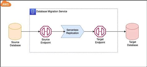 Lets Migrate The Postgres Database In A Serverless Way Using Aws Dms