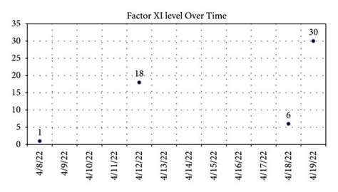 Factor Xi Activity Levels As Measured Over Time Transfusions 1 And 2 Download Scientific