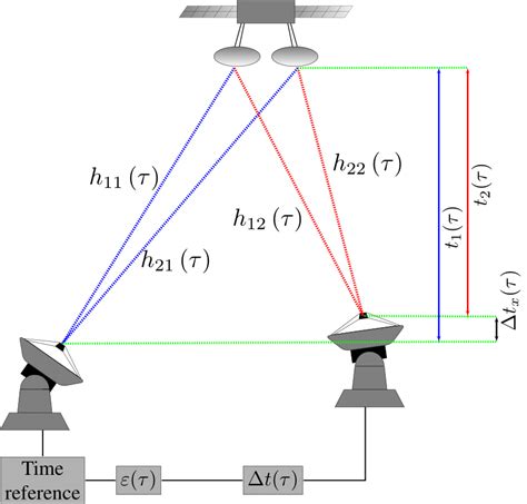 2x2 Mimo Feeder Link With Timing Misalignment Download Scientific Diagram